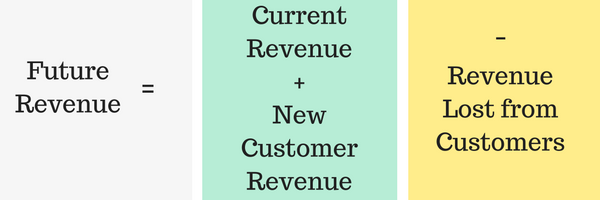 Reports to Grow Revenue and Predict the Future